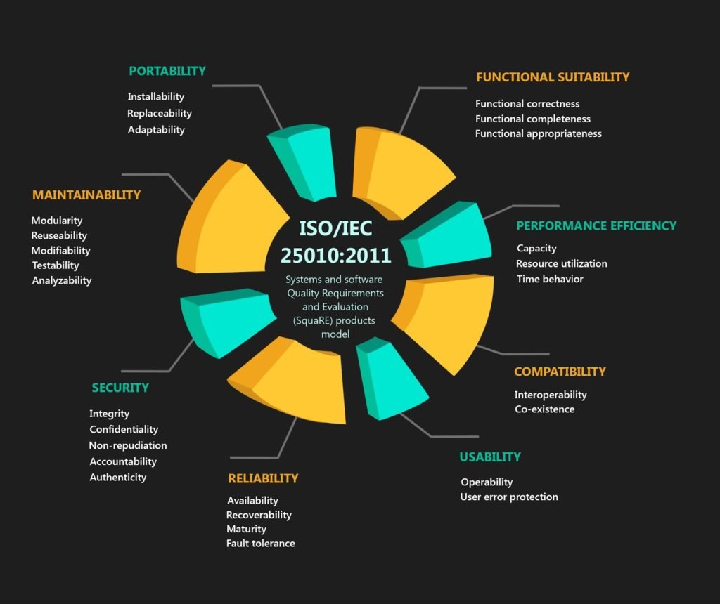 ISO 25015 and the Role of Quality Assurance in Software Development ...
